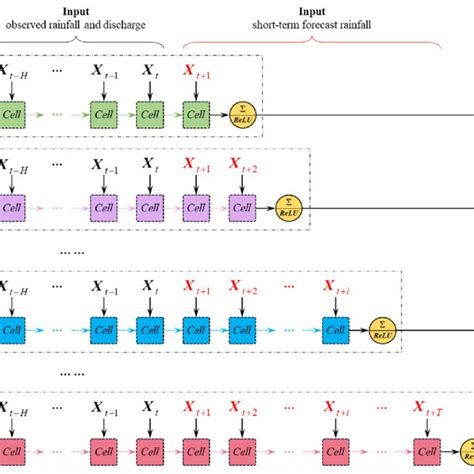 Structure Of The Lstm Flood Forecasting Model Download Scientific Diagram