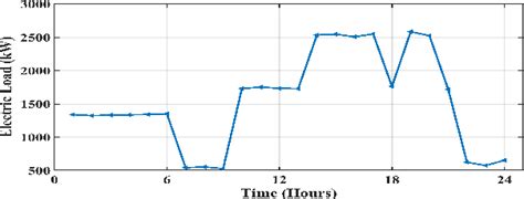 Figure 1 From Modified Flower Pollination Algorithm For Energy Forecasting And Demand Management