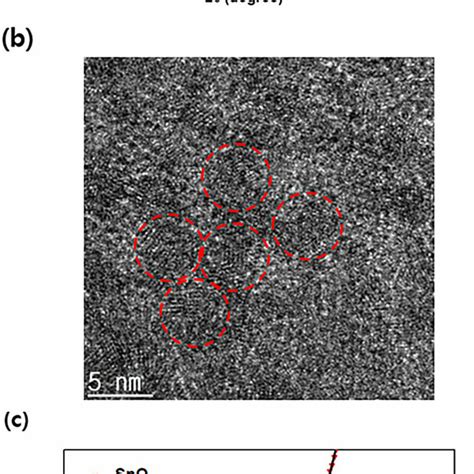 a xrd pattern b tem image and c αhv 2 vs hv plot converted
