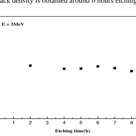 The Track Density At Different Etching Times At 625 N Naoh And 70 O C