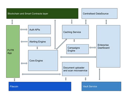 Futr Data To Earn Ecosystem · Issue 1036 · Filecoin Projectdevgrants