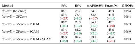 Table 2 From Psg Yolov5 A Paradigm For Traffic Sign Detection And