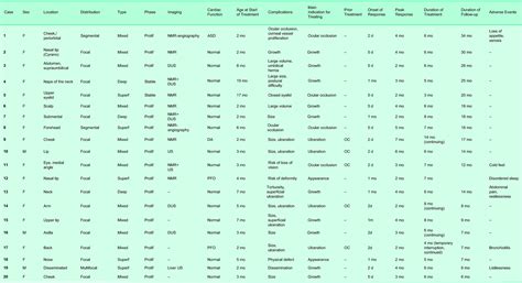 Outpatient Treatment Of Infantile Hemangiomas With Propranolol A