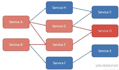 精华推荐 【深入浅出sentinel原理及实战】「原理探索专题」完整剖析alibaba微服务架构体系之轻量级高可用流量控制组件sentinel(1) 阿里云开发者社区 精华推荐 【深入浅出sentinel原理及实战】「原理探索专题」完整剖析alibaba微服务架构体系之轻量级高可用流量控制组件sentinel(1) 阿里云开发者社区