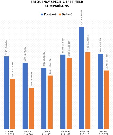 Frequency Specific Free Field Comparisons Download Scientific Diagram