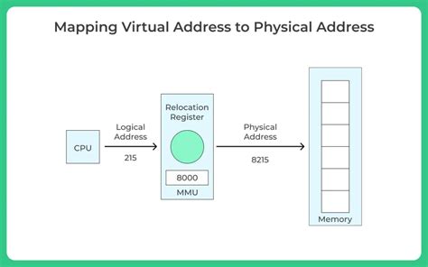 Mapping Virtual Address To Physical Address Prepinsta