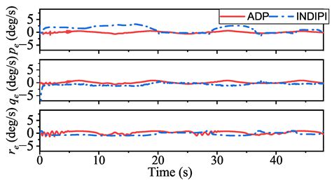Attitude Tracking Control For Over Actuated Tailless Uavs At Cruise Using Adaptive Dynamic