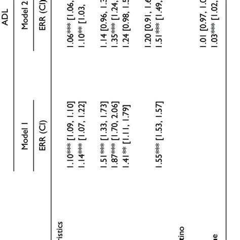Hierarchical Poisson Models Examining The Relationship Between