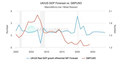 Ukus Gdp Forecast Vs Gbpusd Macromicro