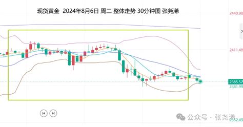 张尧浠：美联储官员弱化降息预期、黄金短期维持承压调整 脉脉