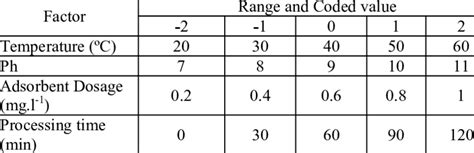 Experimental Range And Levels Of Independent Process Variables Download Scientific Diagram
