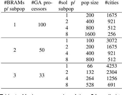 table 1 from a cellular genetic algorithm architecture for fpgas