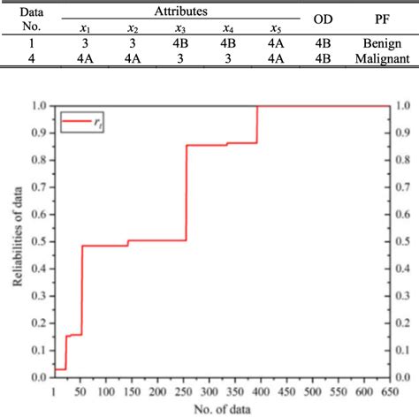 Figure 3 From A Data Driven Method Using Brb With Data Reliability And