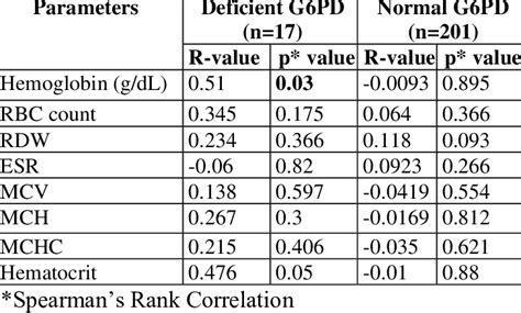Correlation Of G6pd With Rbcs Indices In Malaria With Normal And