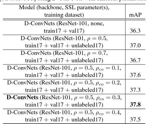 Table 1 From Co Occurrence Matrix Analysis Based Semi Supervised Training For Object Detection