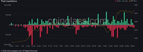Bitcoin Price Jumps Above 28k After 15k Btc Shorts ‘blown Out