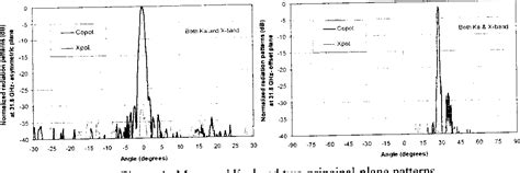 Figure 4 From A Cassegrain Offset Fed Dual Band Reflectarray Semantic