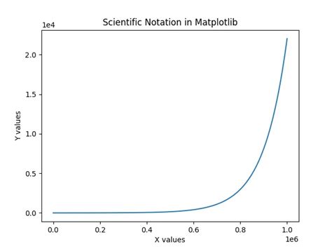 How To Set Tick Label In Scientific Notation In Matplotlib Delft Stack