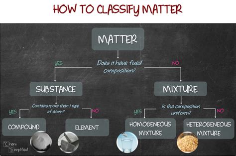 21 Classifications Of Matter Chemistry Libretexts