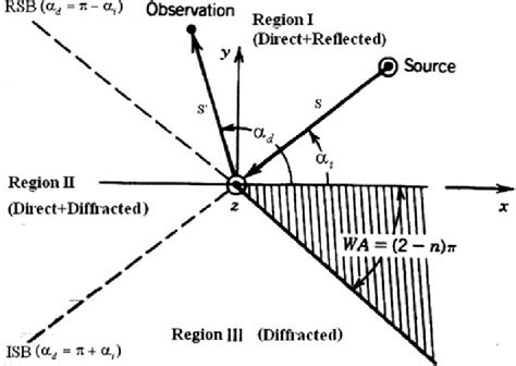 Diffraction On A Straight Edge Top View Download Scientific Diagram
