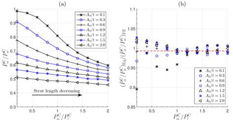A The Relationship Of The Normalized Reduced Global Buckling Load ¯ P