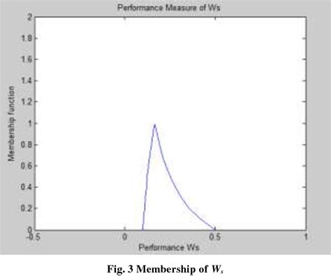 Figure 3 From Analysis Of Fmfm1 Queuing System With Pentagon Fuzzy Numbers And Using Dsw
