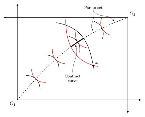 Tikz Pgf Pareto Optimality Edgeworth Box TeX LaTeX Stack Exchange