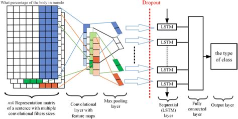 cnn lstm structure with an example download scientific diagram