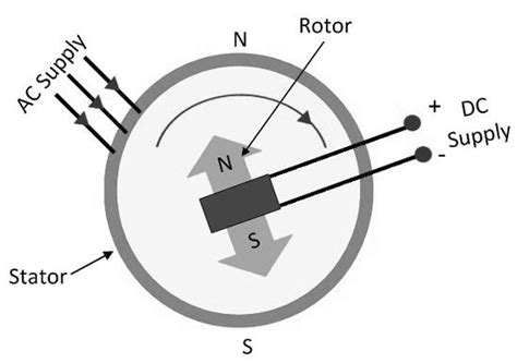 What Is The Working Principle Of Synchronous Motor Rotation
