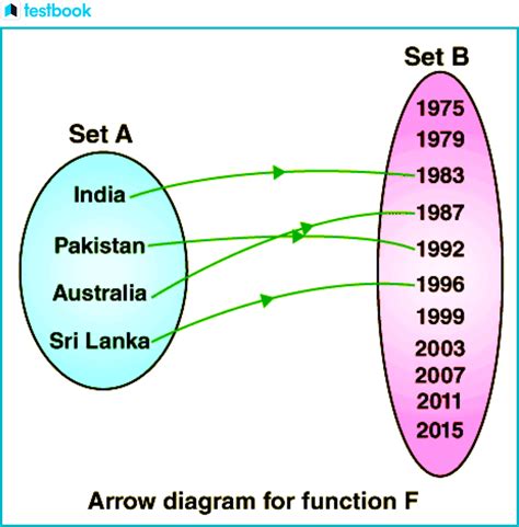 Domain Range And Codomain Of A Function Easy Explanation And Solved Examples
