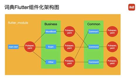 有道词典Flutter架构与应用 知乎