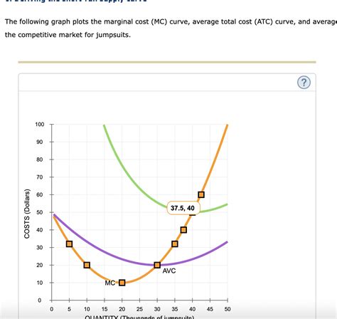 Solved On The Following Graph Use The Orange Points