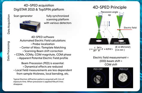 Precession Electron Diffractionand Applications Nanomegas