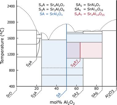 Binary Phase Diagram Of The SrOAl2O3 System Compiled According To The