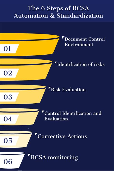 Taxonomy Self Assessment Risk Management Compliance Financial