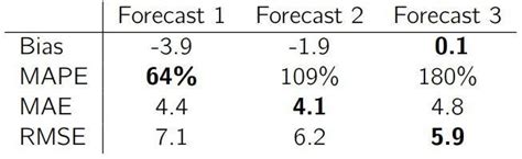 Forecast Kpi Rmse Mae Mape And Bias Towards Data Science