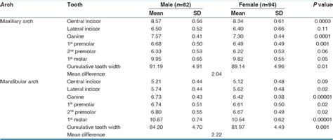 Comparison Of Mesiodistal Tooth Widths Between Male And Female Groups