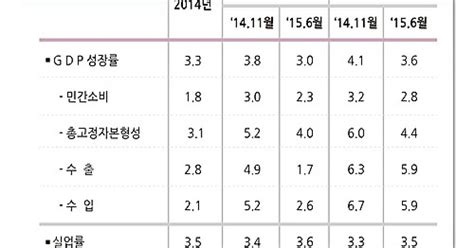 그래픽 Oecd 한국경제 전망