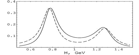 The ρ − F 2 Overlap Function I 12 M 2 Calculated For α Ip − α O 0