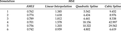 Mse Values Of Samples Under Different Interpolation Methods Download