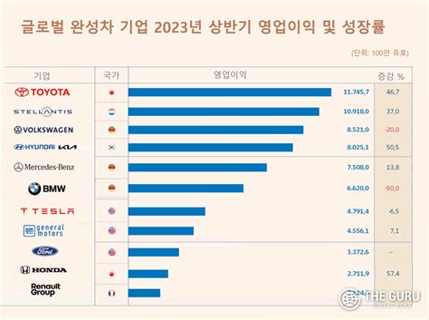 현대차·기아 영업이익 글로벌 완성차 브랜드 4위성장률 넘버1
