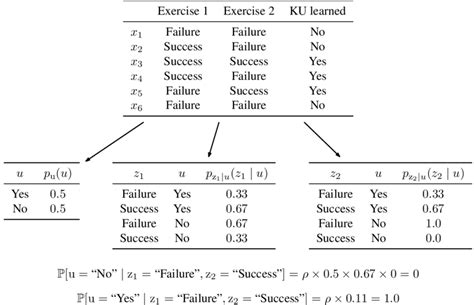 Illustration Of The Naive Bayes Approach In The ITS Scenario The