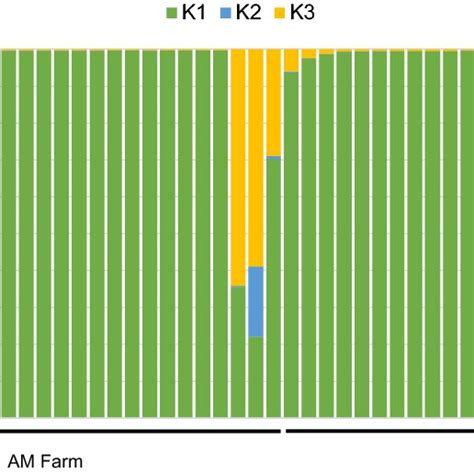 Individual Assignment For Each Mink Sampled According To Bayesian