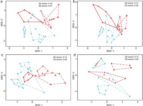 nonmetric multidimensional scaling plots visualizing assemblages by