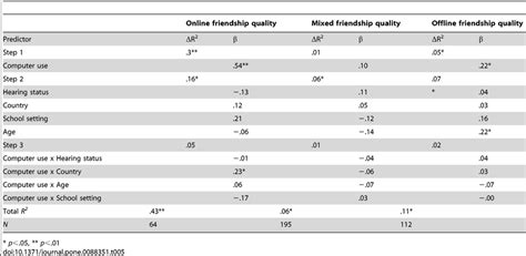 Hierarchical Regression Analyses Predicting Online Mixed And Offline
