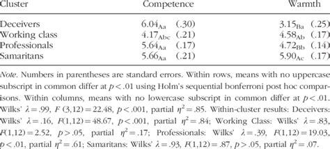 Perceptions Of Characters Cluster Â Perception Interaction Download