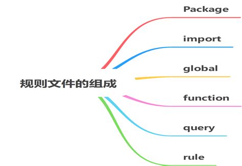 规则引擎 Drools之规则文件drools 规则文件示例 Csdn博客