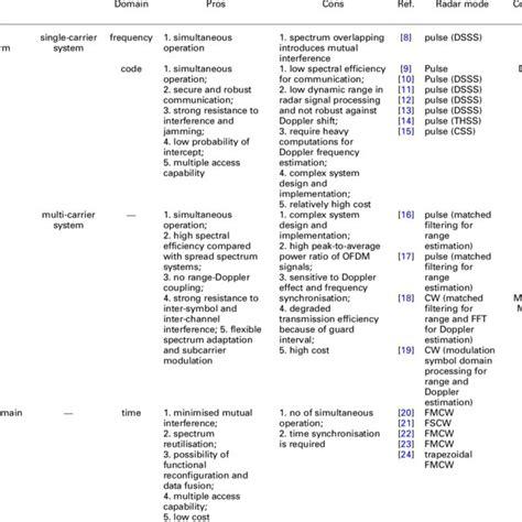 Pdf Joint Wireless Communication And Radar Sensing Systems State Of The Art And Future Prospects