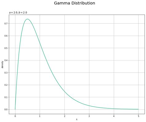 【python】ガンマ分布の作図 からっぽのしょこ 【python】ガンマ分布の作図 からっぽのしょこ