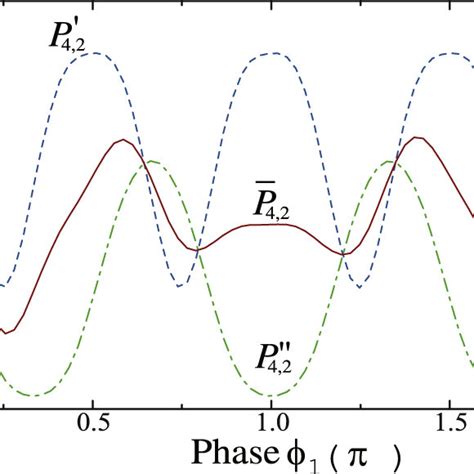 The Population Variation As A Function Of Phase { Phi } {1} In Two Download Scientific